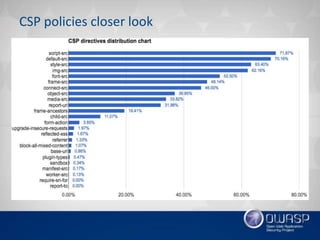 AppSec USA 2016: Demystifying CSP | PPTX | Web Development | Internet