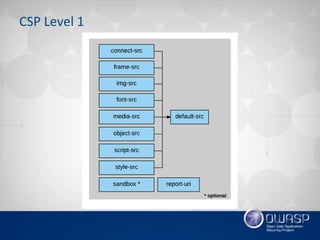 AppSec USA 2016: Demystifying CSP | PPTX | Web Development | Internet