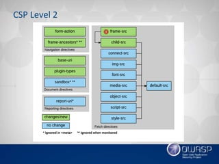 AppSec USA 2016: Demystifying CSP | PPTX | Web Development | Internet