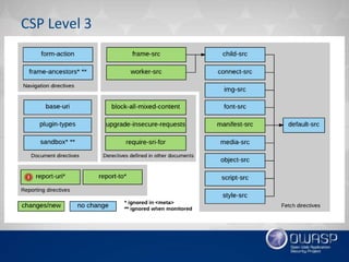 AppSec USA 2016: Demystifying CSP | PPTX | Web Development | Internet