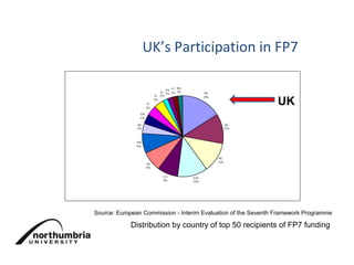 Demystifying European Funding: From FP7 to Horizon 2020 | PPT