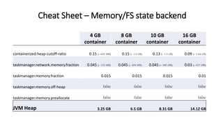 Demystifying flink memory allocation and tuning - Roshan Naik, Uber | PPTX