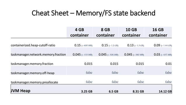 Demystifying flink memory allocation and tuning - Roshan Naik, Uber | PPTX