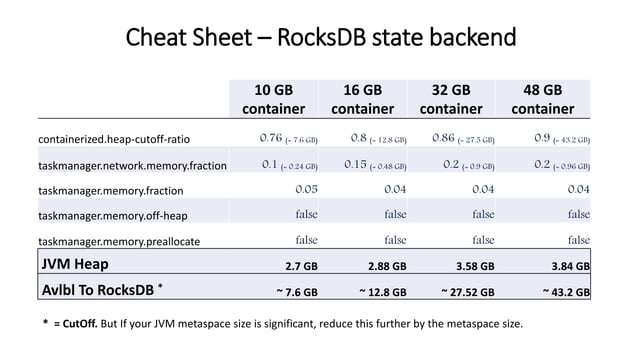 Demystifying flink memory allocation and tuning - Roshan Naik, Uber | PPTX
