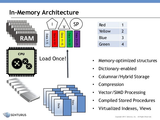 Demystifying In-Memory Technologies: Best Uses and Competitive Advant…