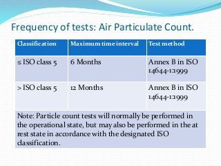 Demystifying ISO 14644 | PPTX