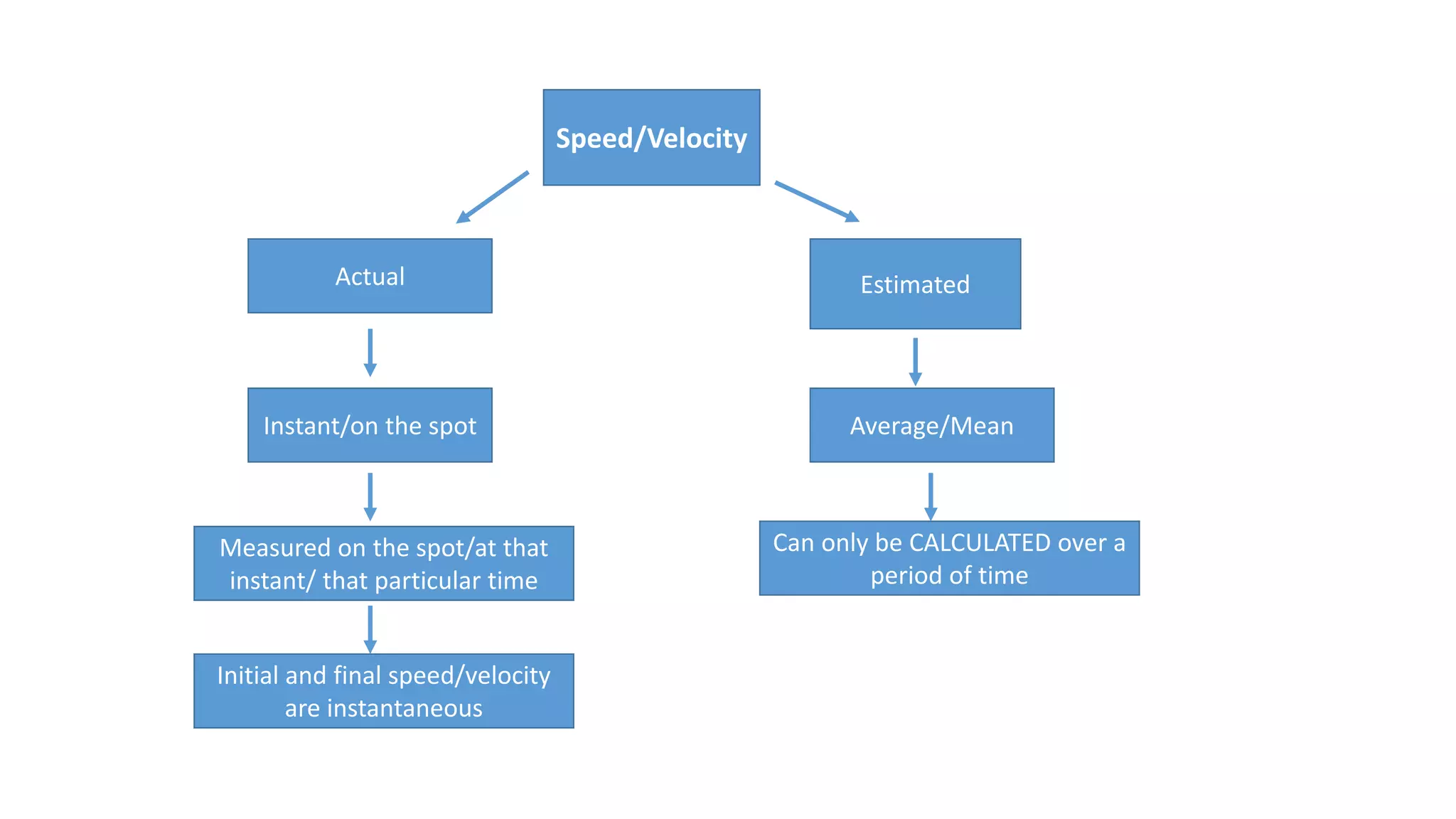 Demystifying linear motion speed velocity and acceleration | PPTX
