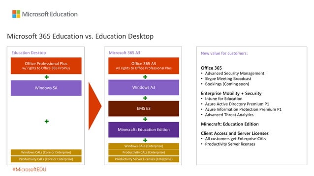 Demystifying microsoft365 education for teachers Bett2019 | PPT