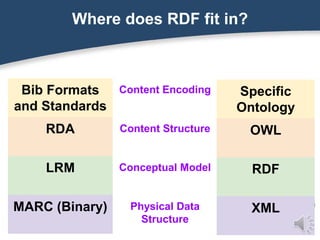 Demystifying RDF | PPT