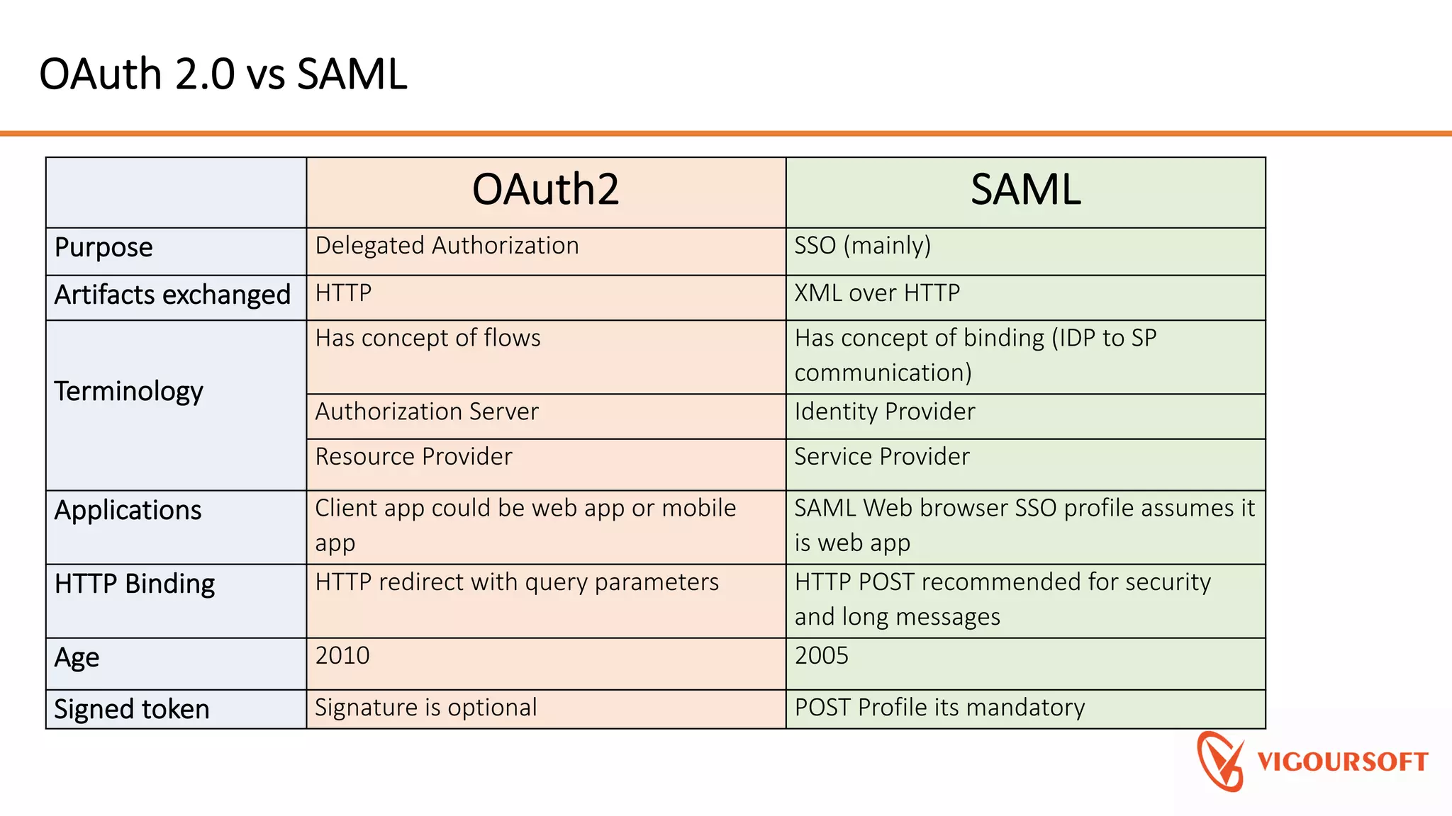 Demystifying SAML 2.0,Oauth 2.0, OpenID Connect | PDF