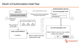 Demystifying SAML 2.0,Oauth 2.0, OpenID Connect | PDF
