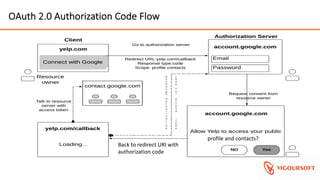 Demystifying SAML 2.0,Oauth 2.0, OpenID Connect | PDF