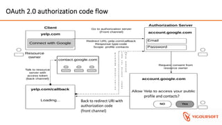 Demystifying SAML 2.0,Oauth 2.0, OpenID Connect | PDF