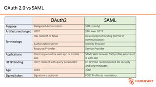 Demystifying SAML 2.0,Oauth 2.0, OpenID Connect | PDF