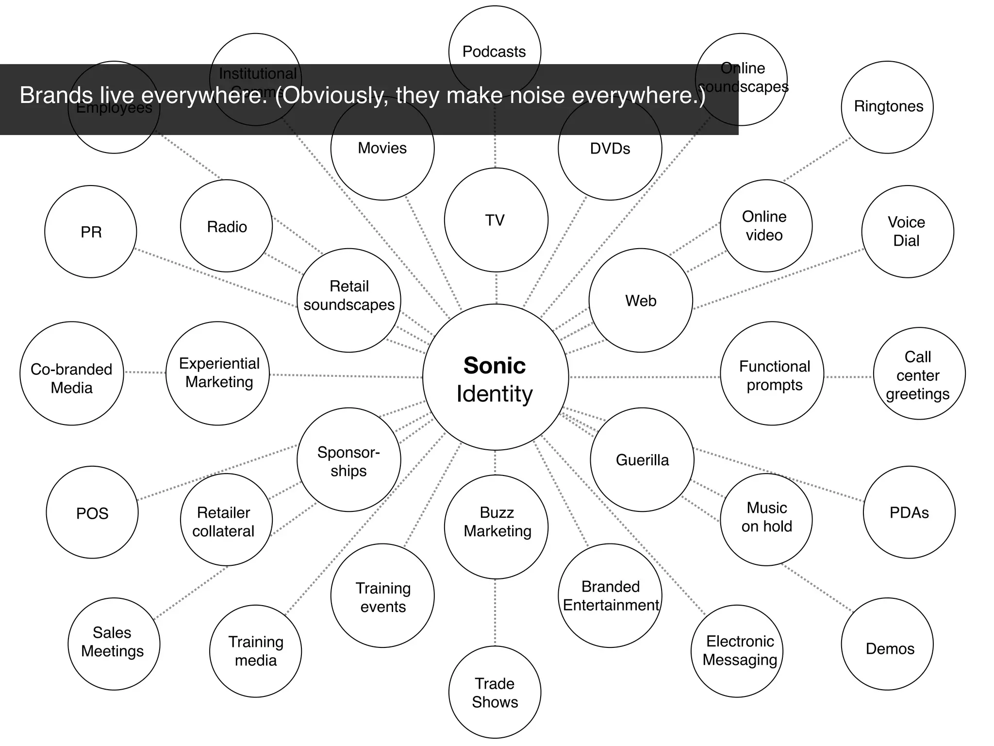 Demystifying Sonic Branding And Identity - Annotated Version | PDF