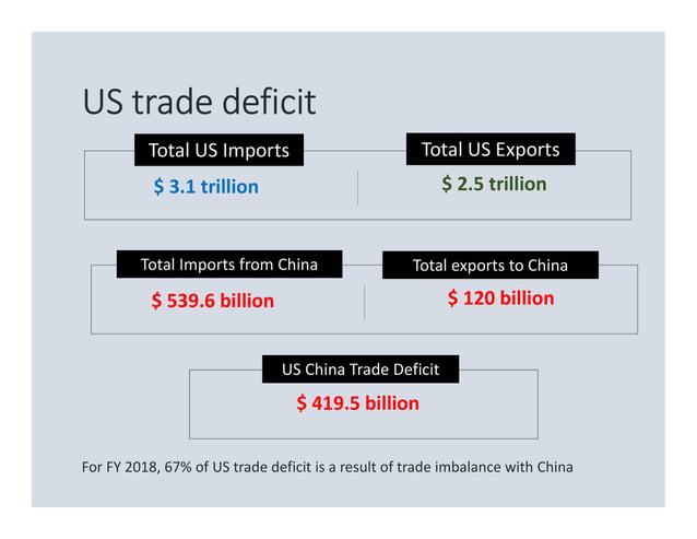 Demystifying trade war | PPT
