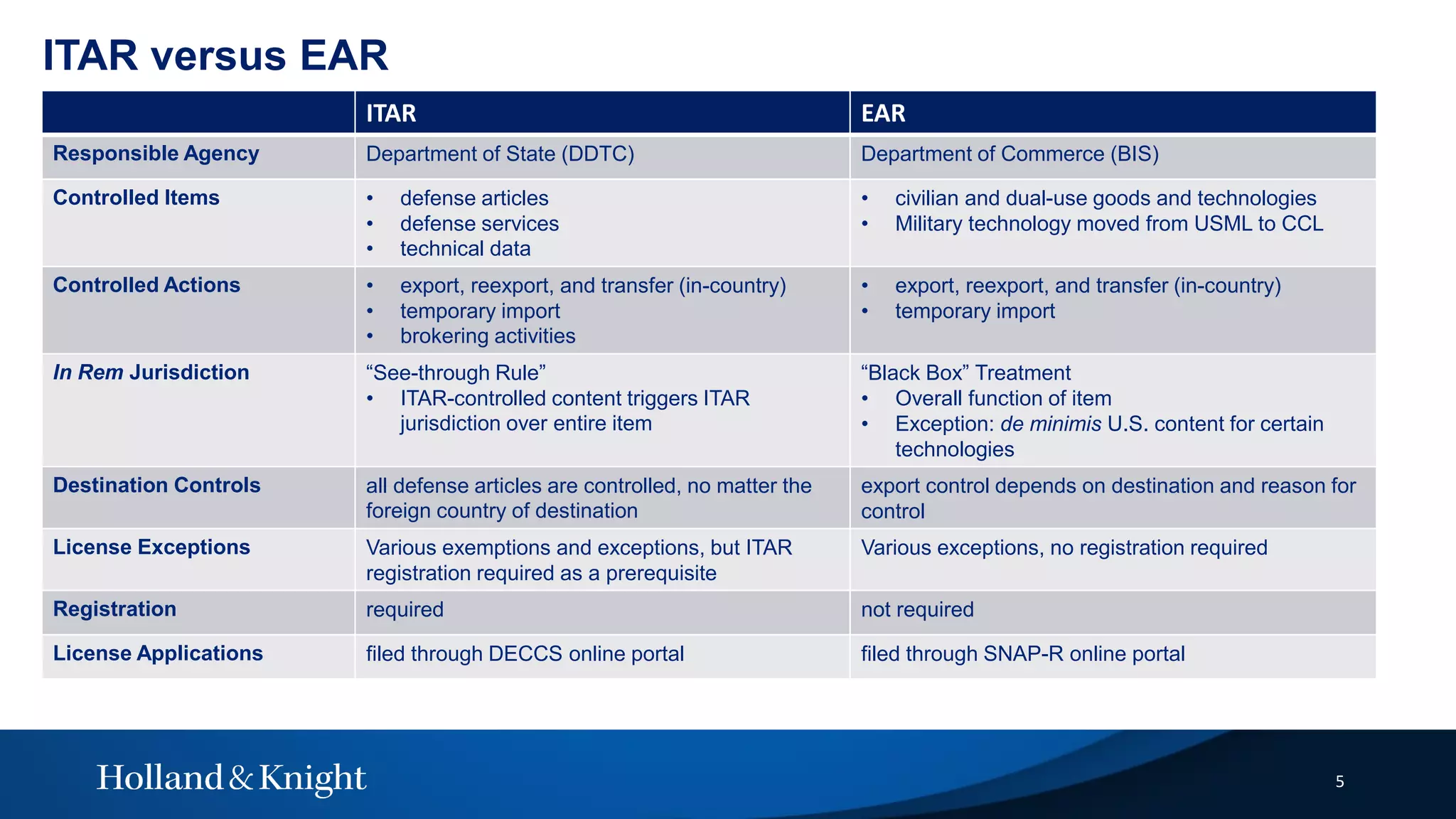 Demystifying US Export Control Regulations for Dual-Use Technologies | PDF