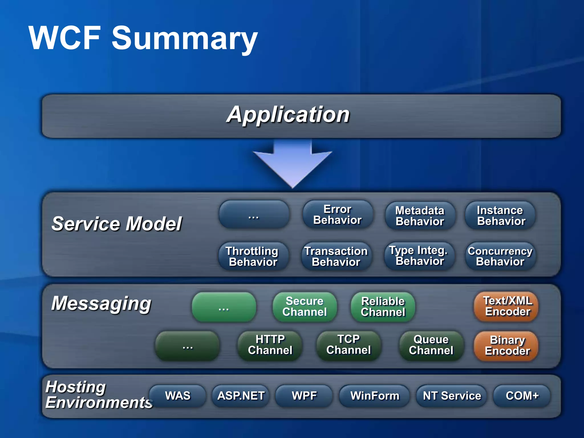 Demystifying windowscommunicationfoundation | PPT