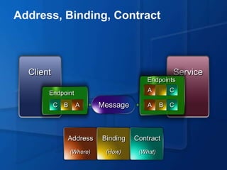 Demystifying windowscommunicationfoundation | PPT