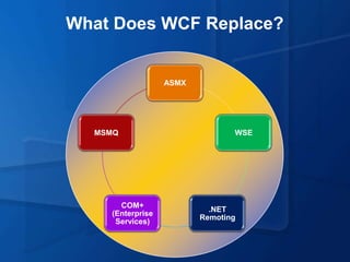 Demystifying windowscommunicationfoundation | PPT