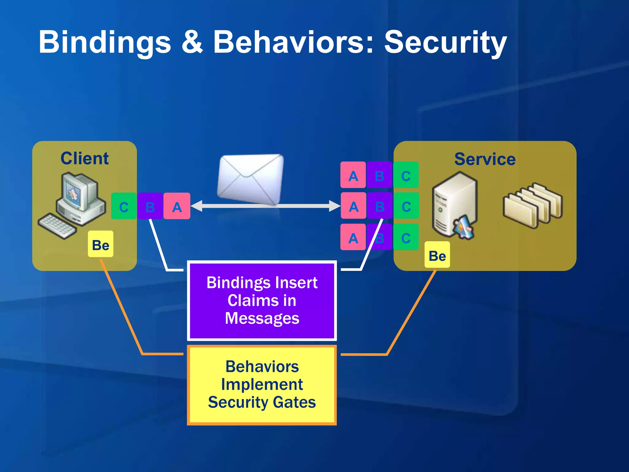 Demystifying Windows Communication Foundation | PPT | Operating Systems ...