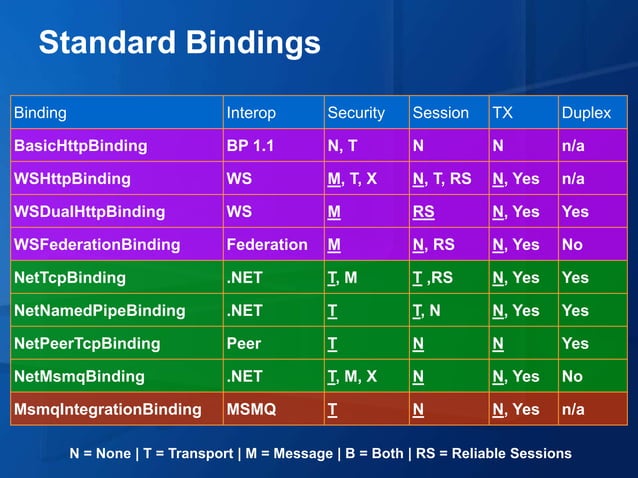 Demystifying Windows Communication Foundation | PPT