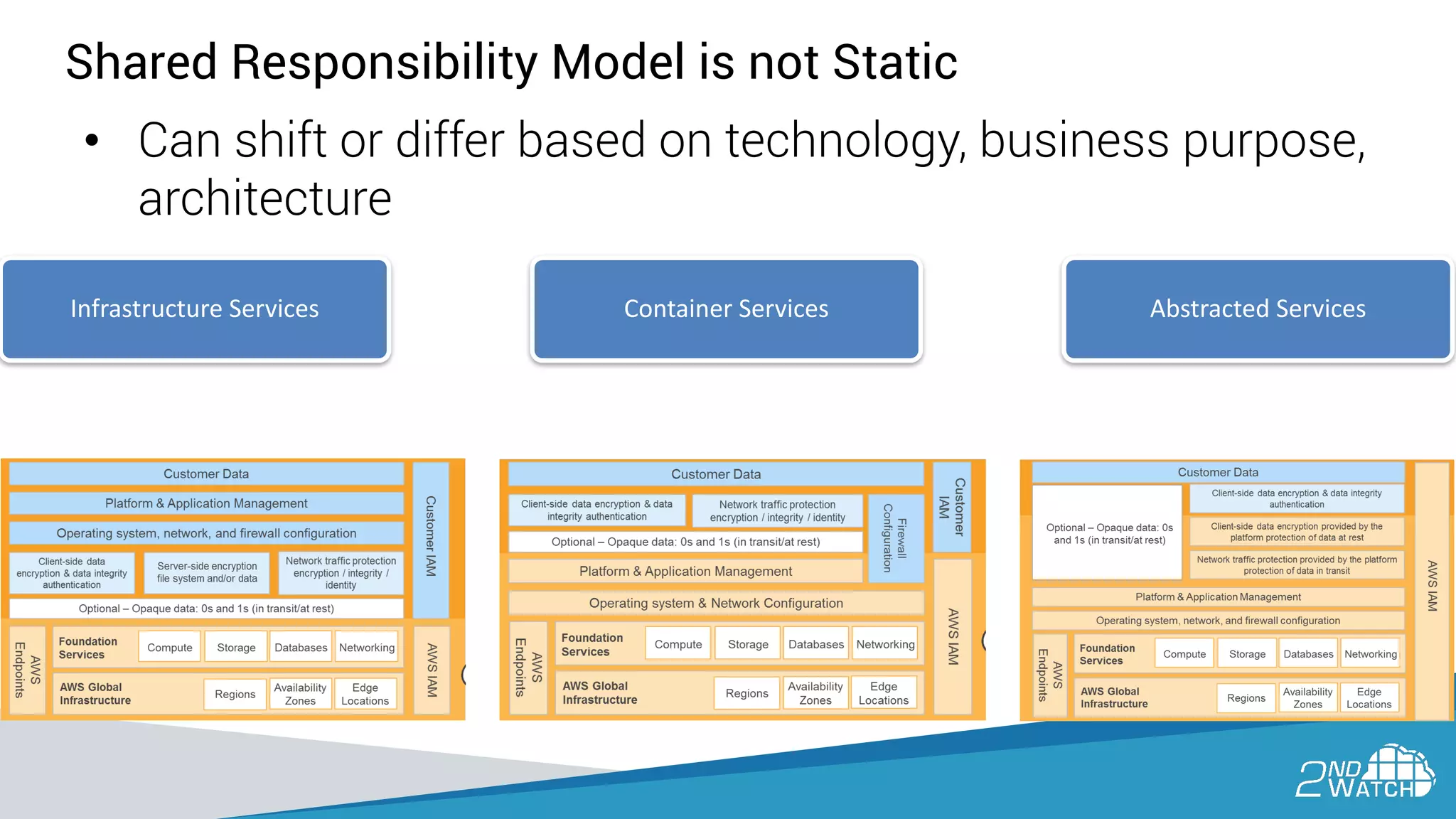 AWS Architecture Fundamentals - Denver | PDF | Cloud Computing | Internet