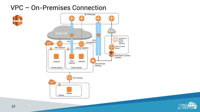 AWS Architecture Fundamentals - Denver | PDF | Cloud Computing | Internet