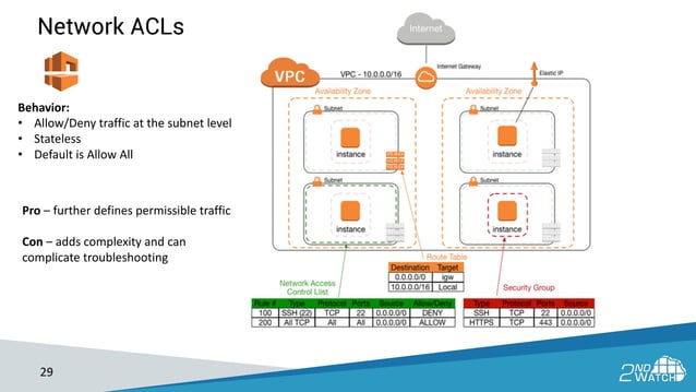 AWS Architecture Fundamentals - Denver | PDF | Cloud Computing | Internet