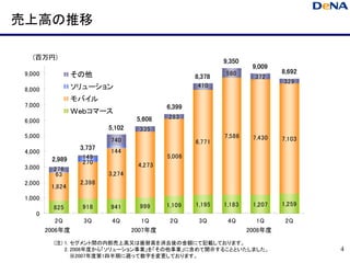 DeNA決算説明資料 FY2008 2Q | PDF