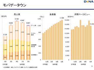 DeNA決算説明資料 FY2008 2Q | PDF