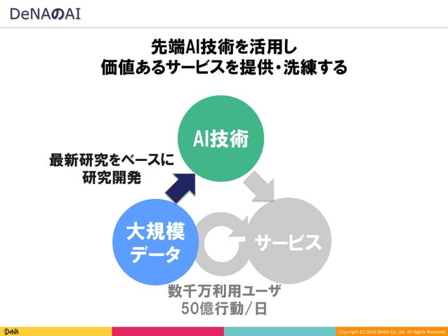 DeNAのAIとは #denatechcon | PPT