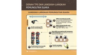 DENAH TPS DAN LANGKAH-LANGKAH PEMUNGUTAN SUARA.pdf