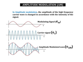 Modulation Basics | PPTX