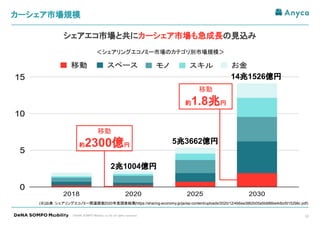 DeNA SOMPO Mobility会社紹介資料_20210423 | PPT