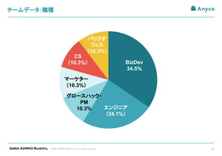 DeNA SOMPO Mobility会社紹介資料_20210423 | PPT