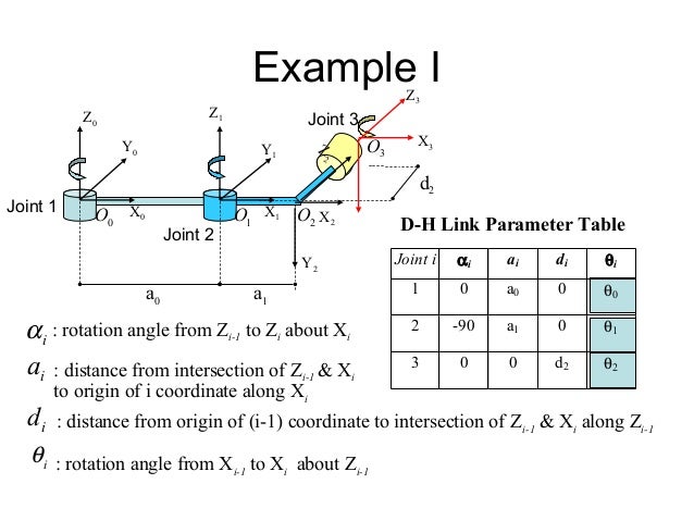 Denavit hartenberg convention