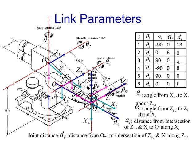 Denavit-Hartenberg Convention_Dr. Mustafa K. Uyguroğlu.pptx