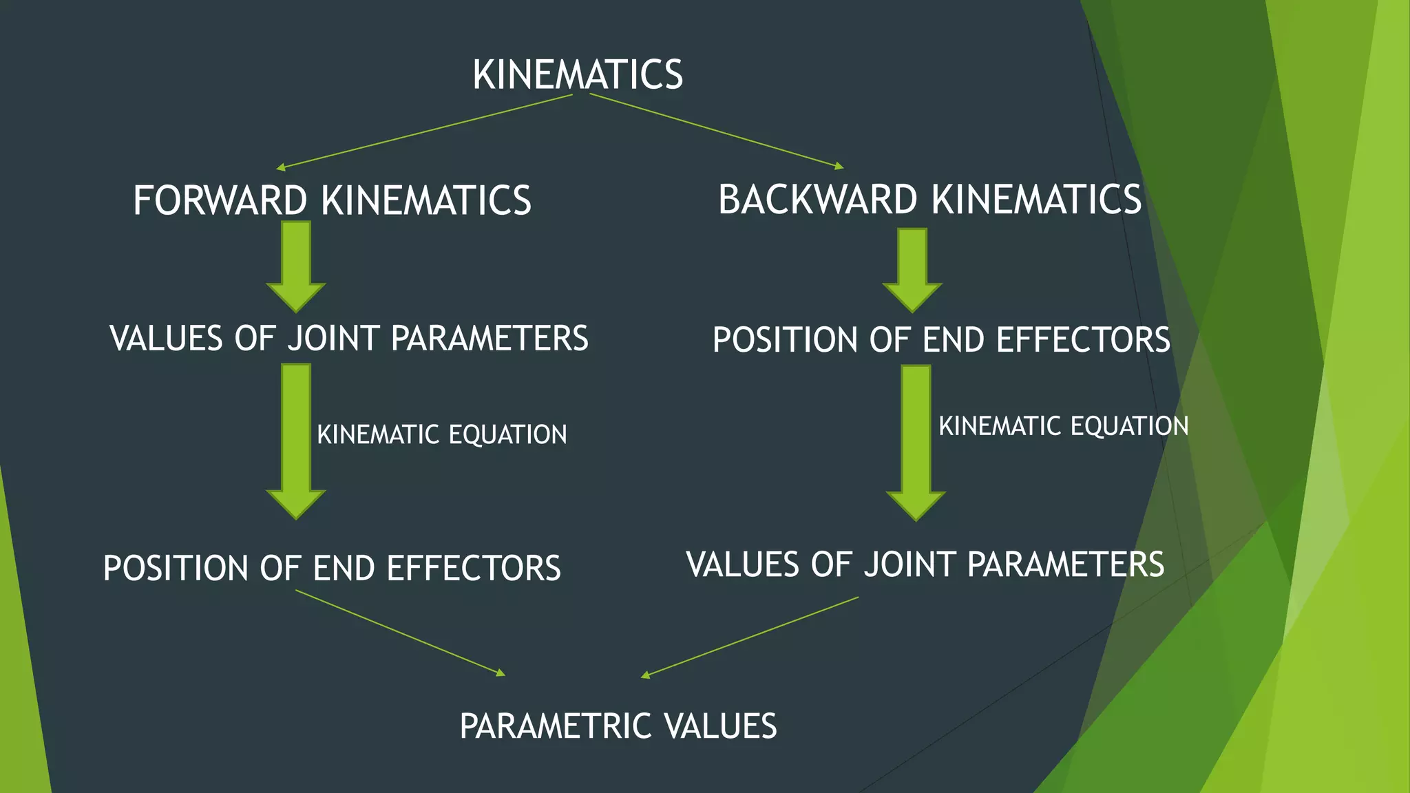Denavit Hartenberg Algorithm | PDF