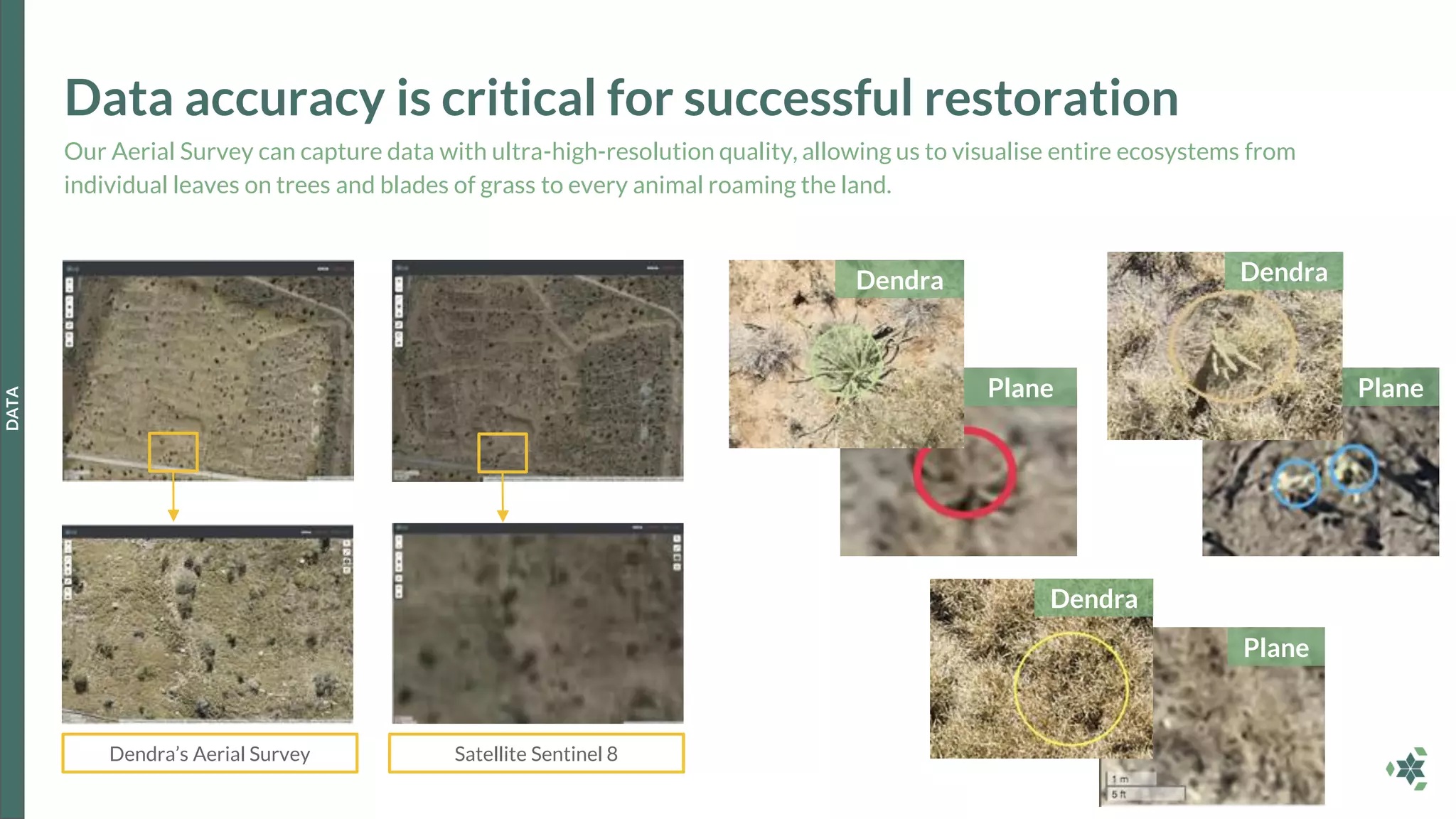 Dendra systems overview | PDF