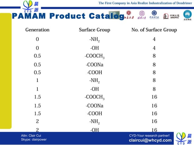 Dendrimer,pamam, hyperbranched polymer commercially available | PPT