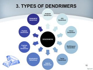Dendrimers : A recent drug delivery system | PPT