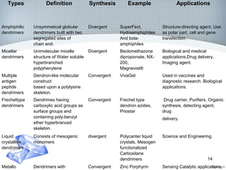 Dendrimers : A recent drug delivery system | PPT