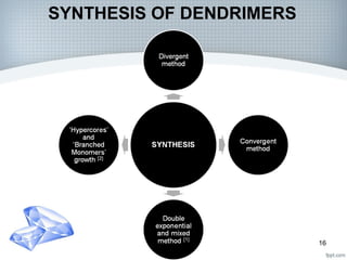 Dendrimers : A recent drug delivery system | PPT