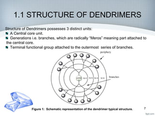 Dendrimers : A recent drug delivery system | PPT