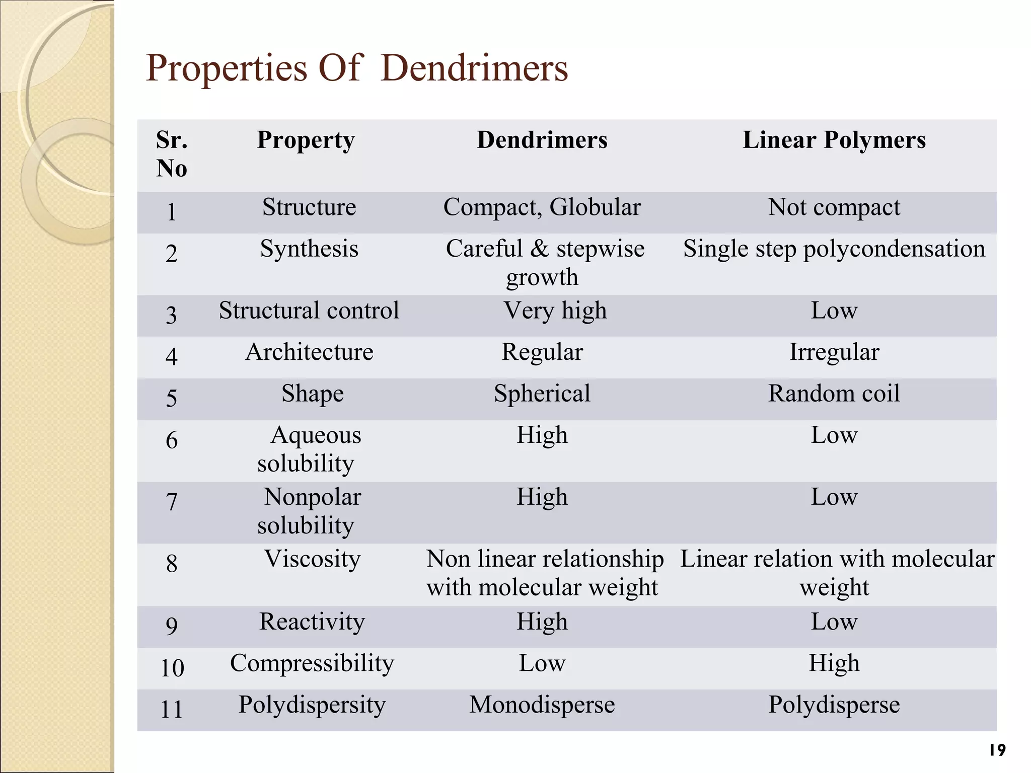 Dendrimers | PPT