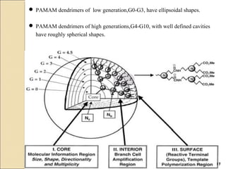 Dendrimers | PPT