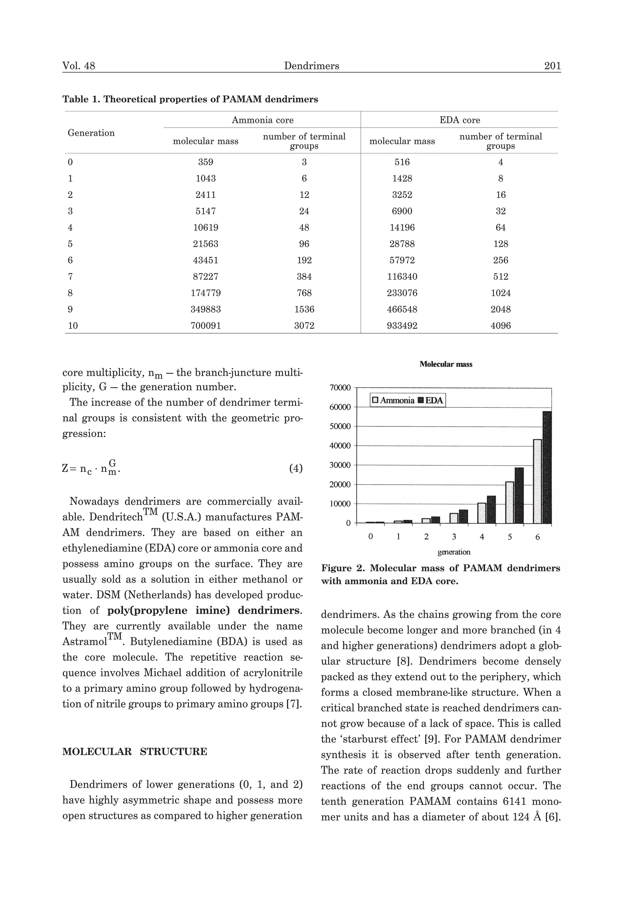 Dendrimers properties and applications.pdf