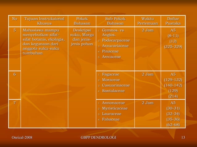 dendrologi-gbpp-08-091.ppt yang mamebahas tentang tumbuhan | PPT