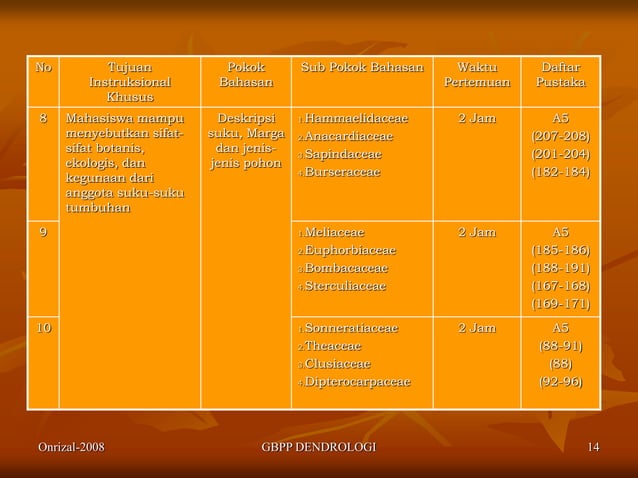 dendrologi-gbpp-08-091.ppt yang mamebahas tentang tumbuhan | PPT